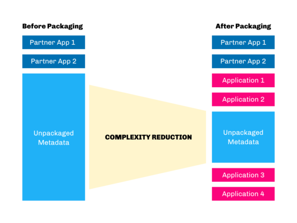 Salesforce DX Packaging and Metadata API Overview | Salesforce Ben