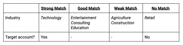 The Ultimate Guide to Pardot Grading - Pardot School / Marketing Cloud ...