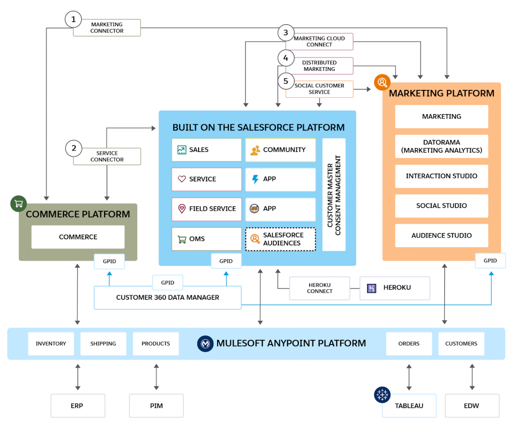 Introducing Salesforce Customer 360 Guides | Salesforce Ben