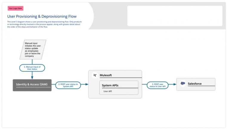 Introducing Salesforce Diagrams: New to Architect Toolset
