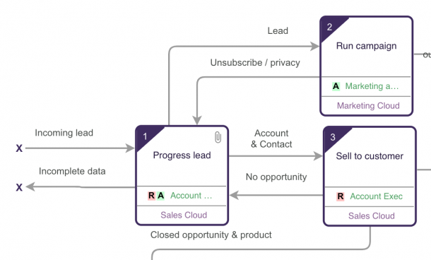 Universal Process Notation (UPN) for Salesforce Processes Mapping