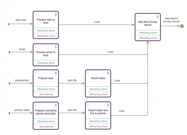 Universal Process Notation (UPN) for Salesforce Processes Mapping