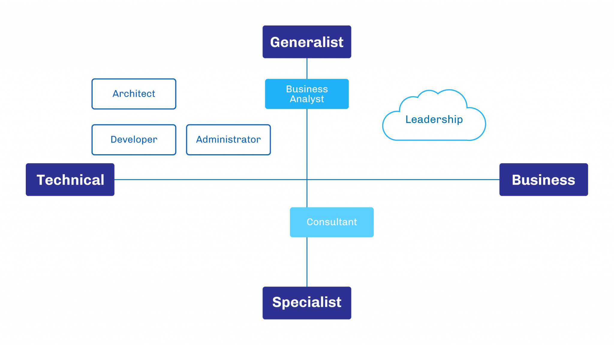 Business Analysis 101 for Salesforce Admins | Salesforce Ben