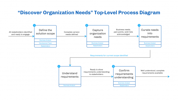 Business Analysis 101 for Salesforce Admins | Salesforce Ben