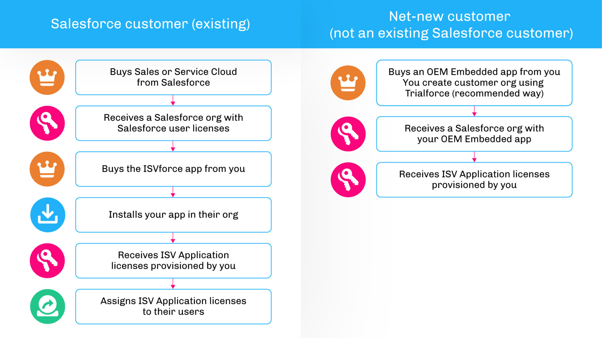 What Is Salesforce OEM – How Do I Get Started With My App Idea ...