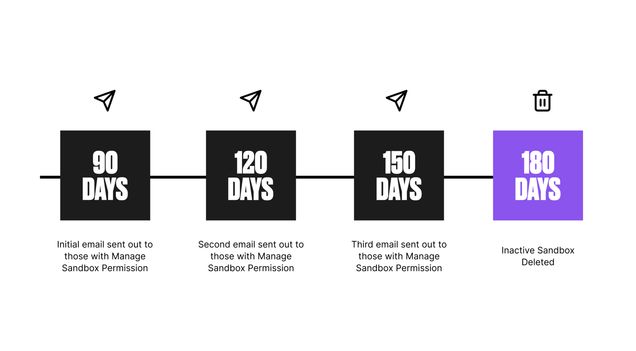 Advanced Sandbox Concepts for Salesforce Admins | Salesforce Ben