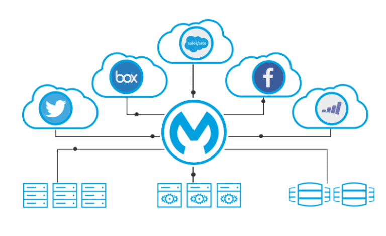 What Is MuleSoft? (+ How It Works With Salesforce) | Salesforce Ben