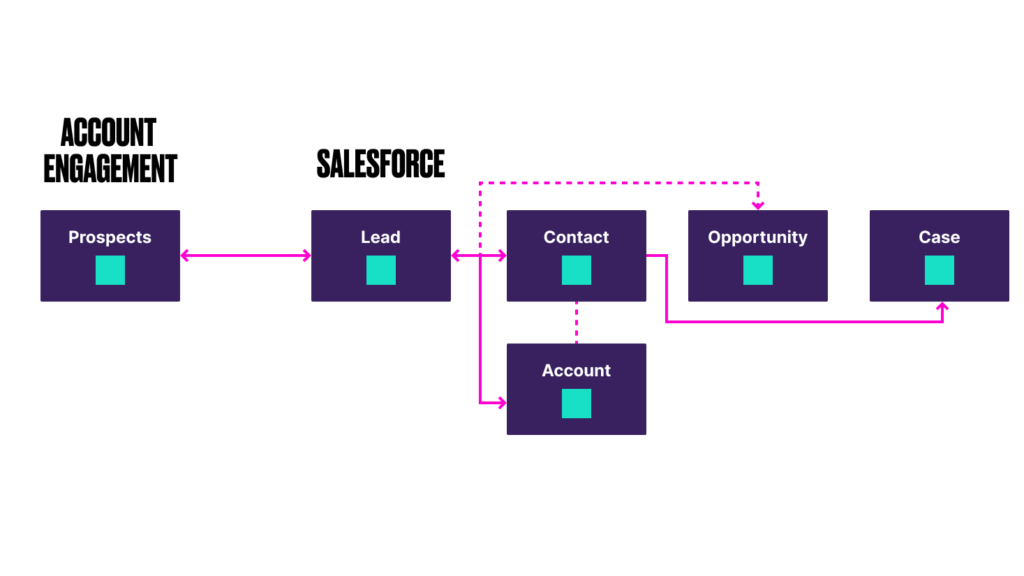 Free "Record Create" App for Account Engagement (Pardot) | Salesforce Ben