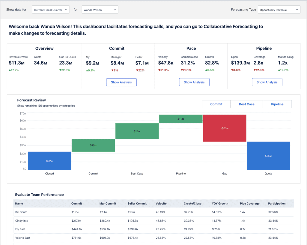 Salesforce Revenue Intelligence: An Introduction to the Top 4 Features ...