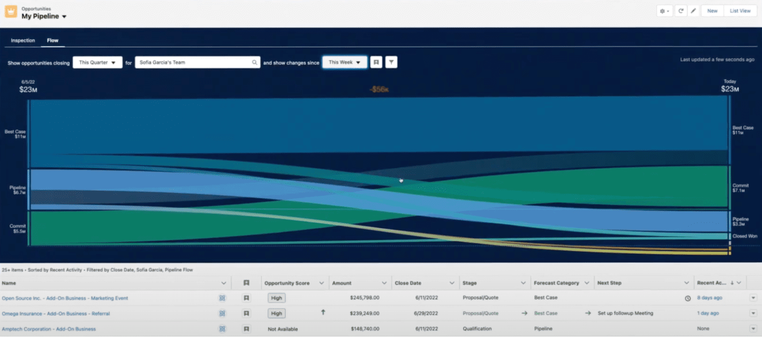 Salesforce Revenue Intelligence: An Introduction to the Top 4 Features ...