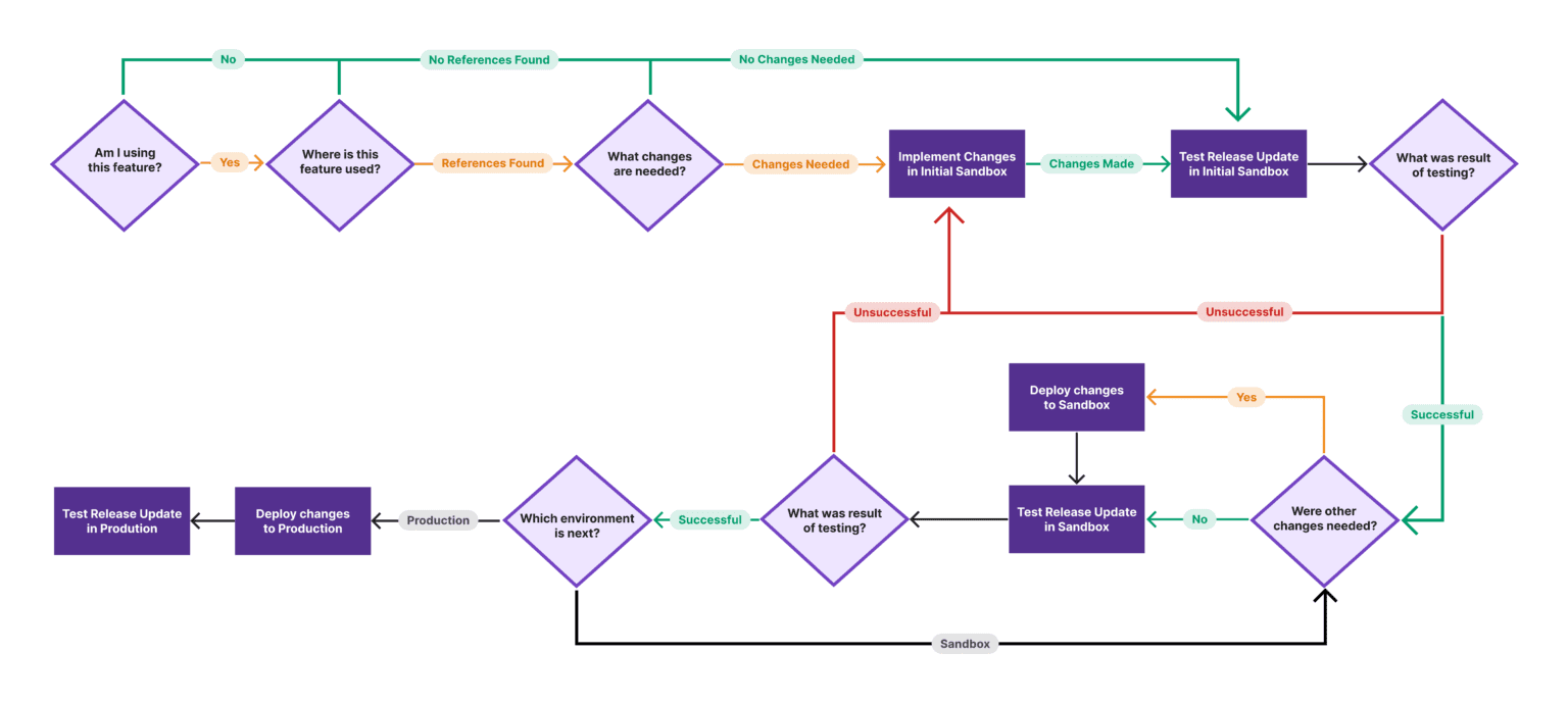 Ultimate Guide to Salesforce Release Updates | Salesforce Ben