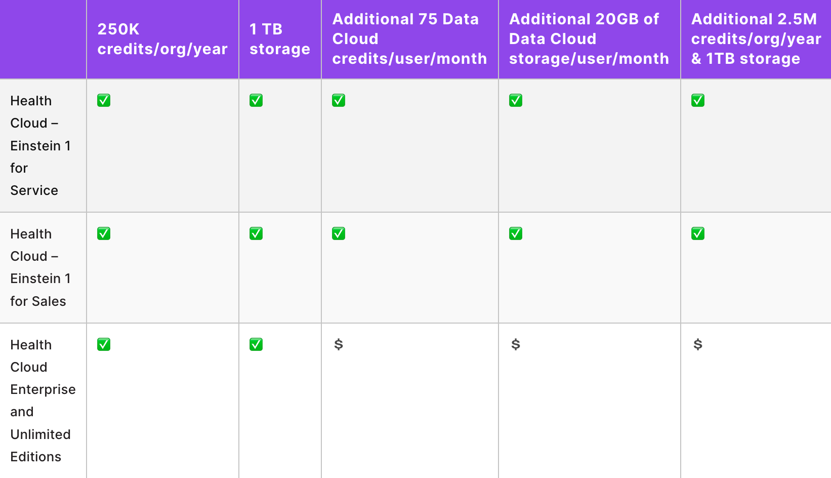 How Much Does Salesforce Data Cloud Cost? Overview of Editions and Add ...