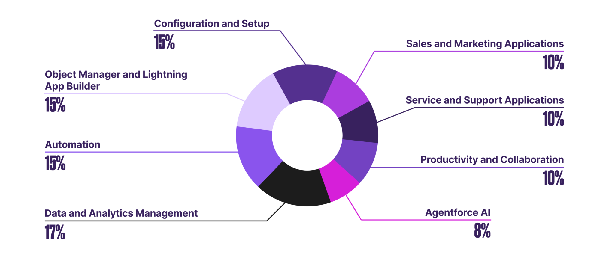 Salesforce Certified Platform Administrator Guide & Tips | Salesforce Ben
