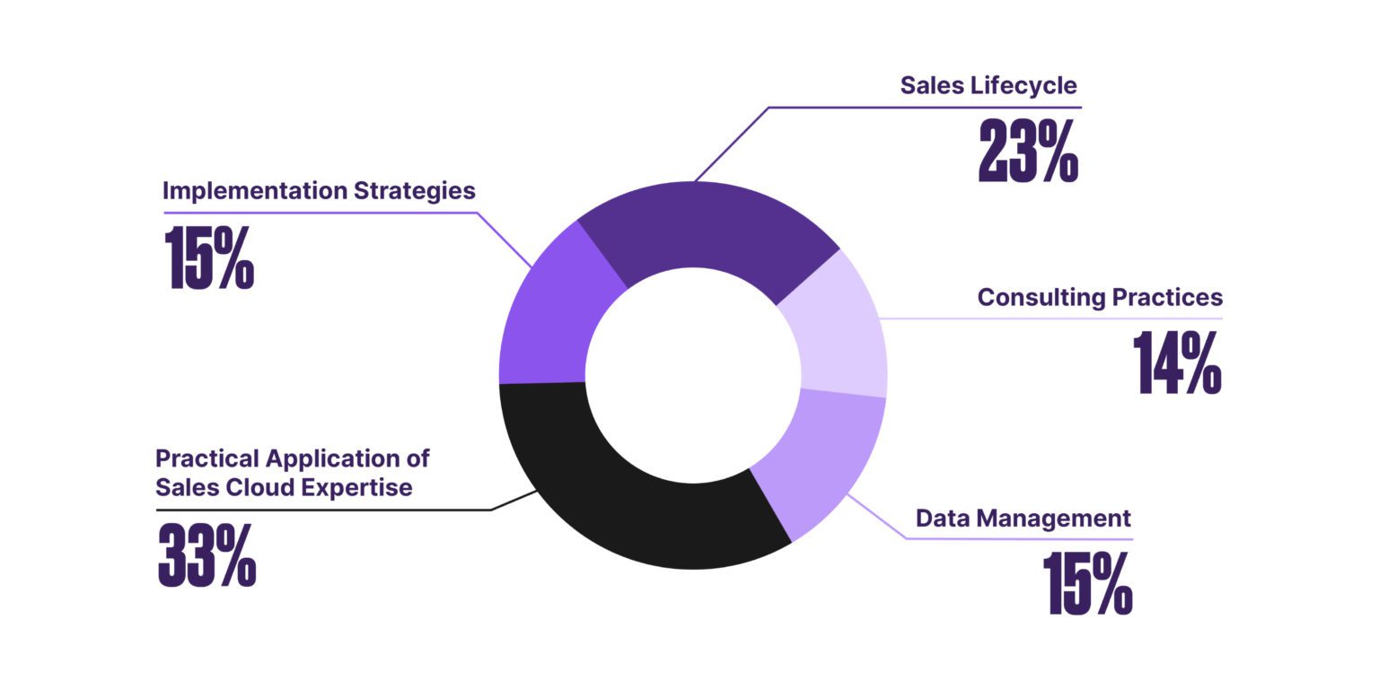 Sales Cloud Consultant Certification Guide & Tips | Salesforce Ben