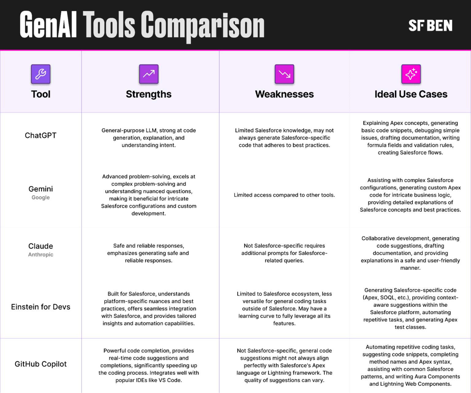 GenAI For Salesforce Professionals: Comparing ChatGPT, Gemini, Claude ...