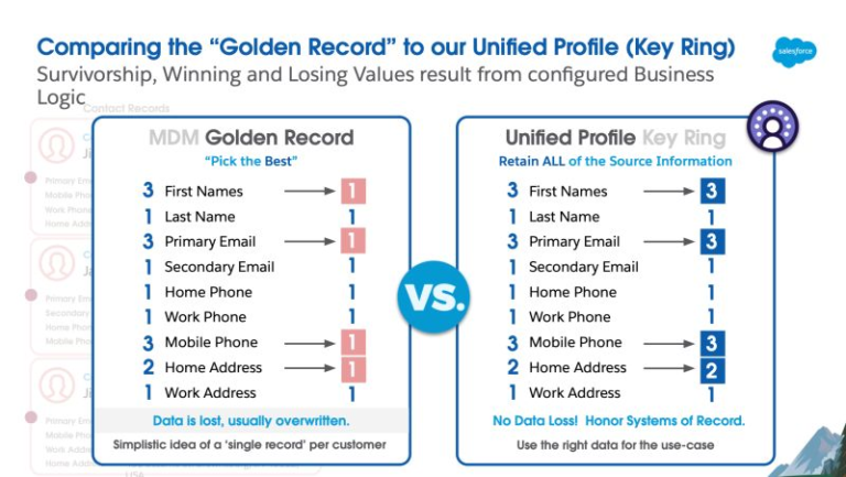 Golden Record, Key Rings, Buckets: Understanding the Differences in ...