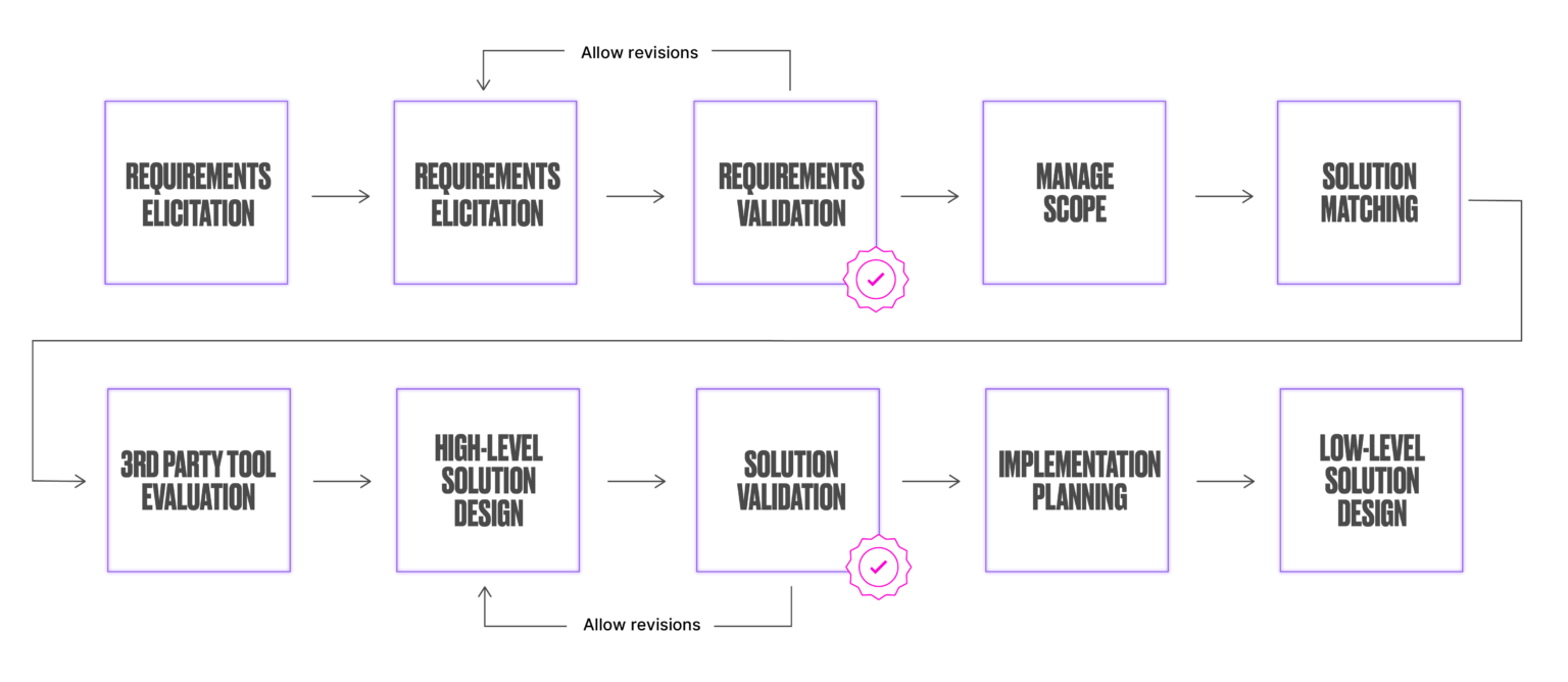 10 Steps to Developing Salesforce Solution Designs | Salesforce Ben