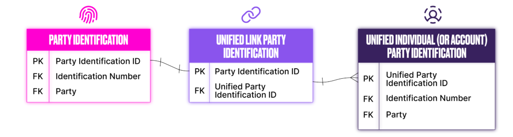 Party Identification in Data Cloud: Your Complete Set Up Guide ...