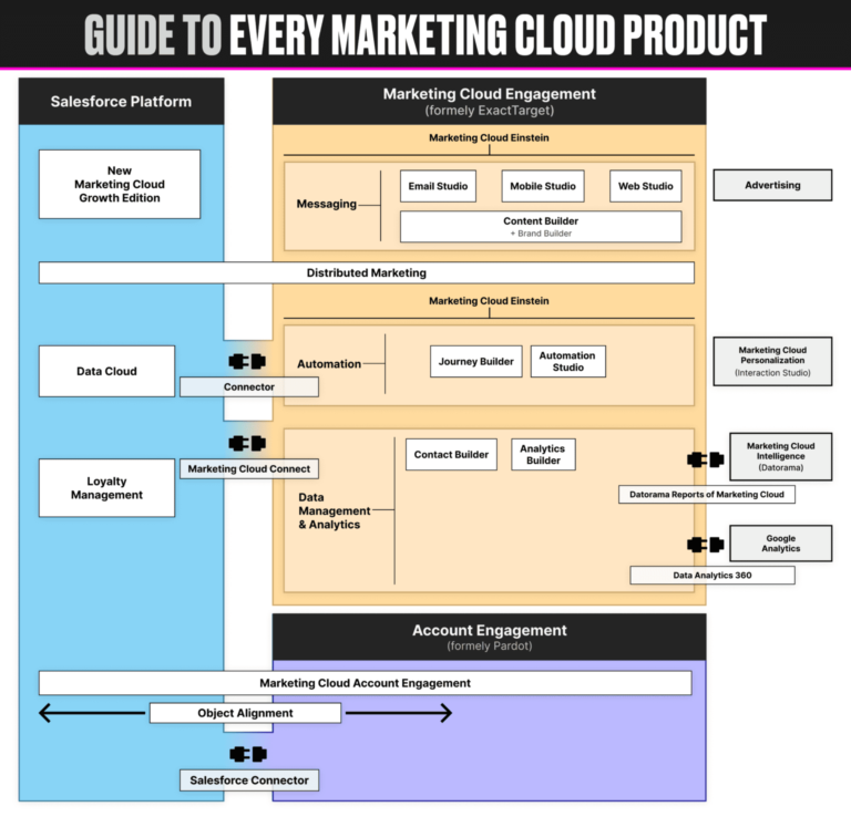 Is This the End of Marketing Cloud (ExactTarget)? | Salesforce Ben