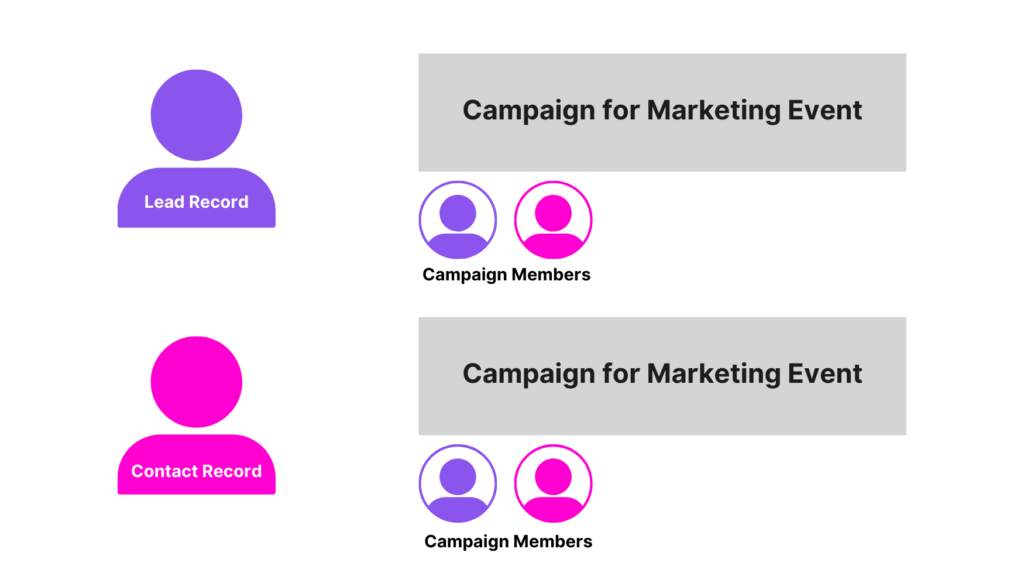 Quick Guide to Salesforce Reports and Dashboards for Campaigns ...