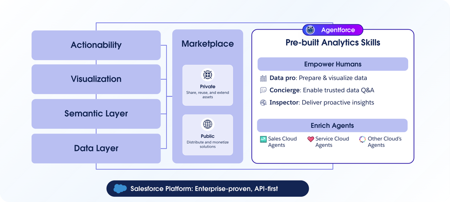 Salesforce Reveals Tableau Next: Everything You Need to Know ...