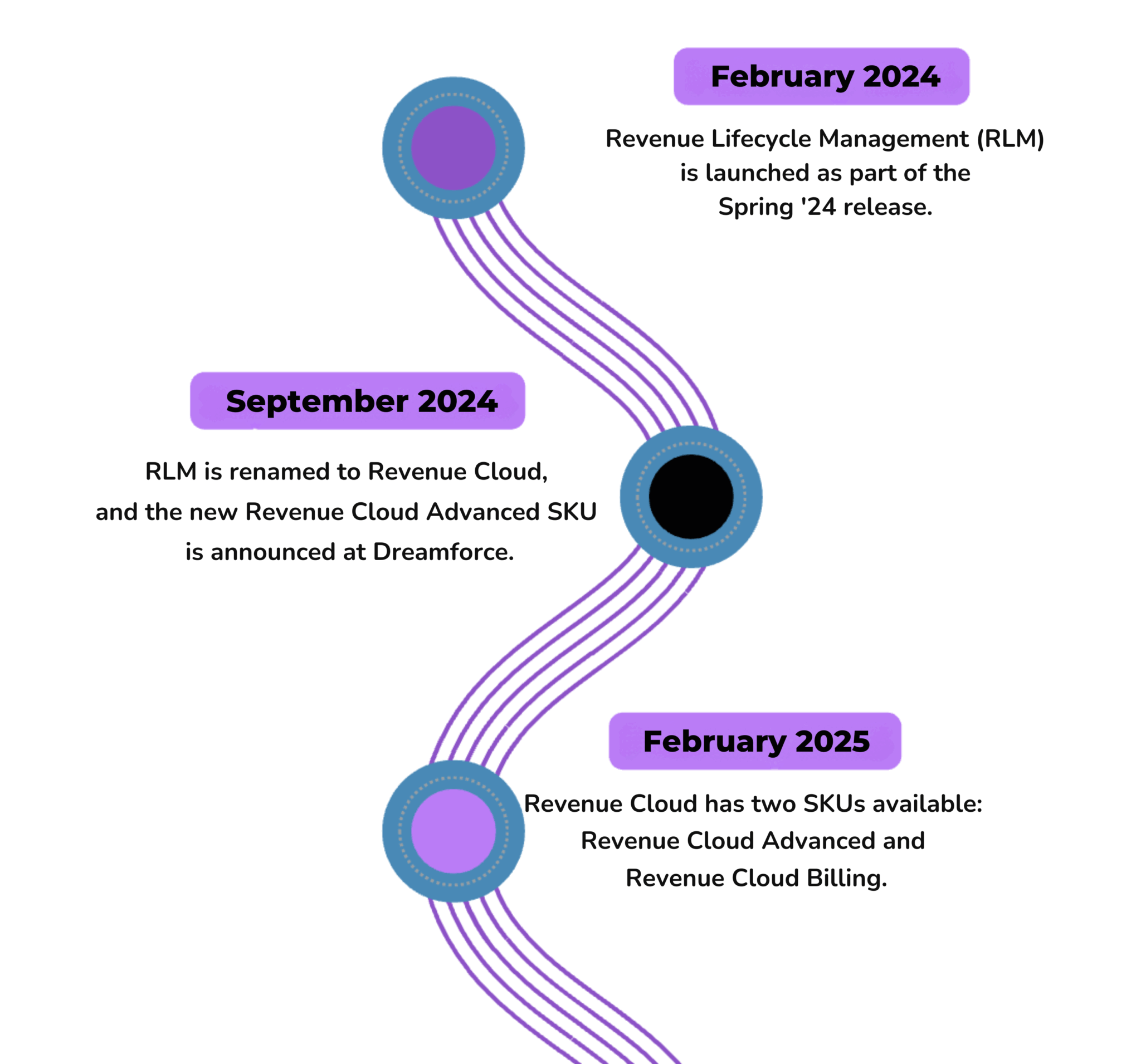 Your Guide to Salesforce Revenue Cloud | Salesforce Ben