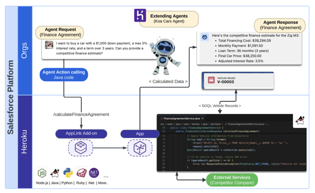 Enhance Salesforce AI Agents With Real-Time Data, APIs, and Automation ...
