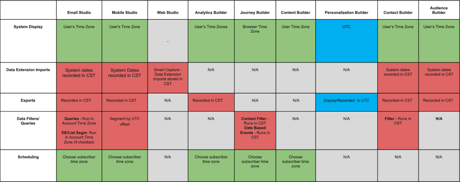 Your Guide to Daylight Saving and Time Zones in Marketing Cloud ...