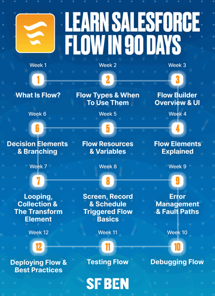 Master Salesforce Flow in 90 Days: My Learning Journey | Salesforce Ben