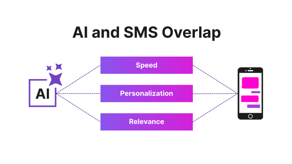 A Practical Guide for Leveraging AI Within Salesforce SMS | Salesforce Ben