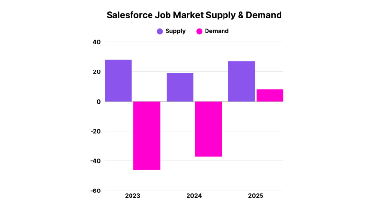 The State of the Salesforce Job Market in 2025/26 According to the 10K ...