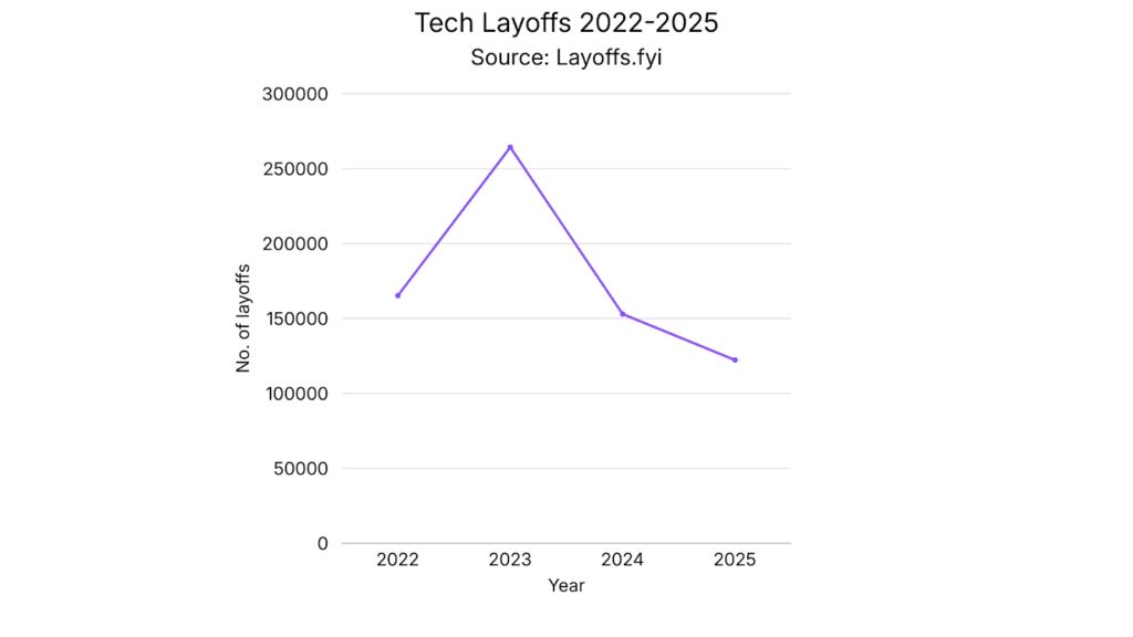 How Bad Were Tech Layoffs in 2025 (And What Can We Expect in 2026 ...